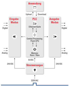 Was ist die Definition von „PLC“ bzw. “SPS”? - Unitronics